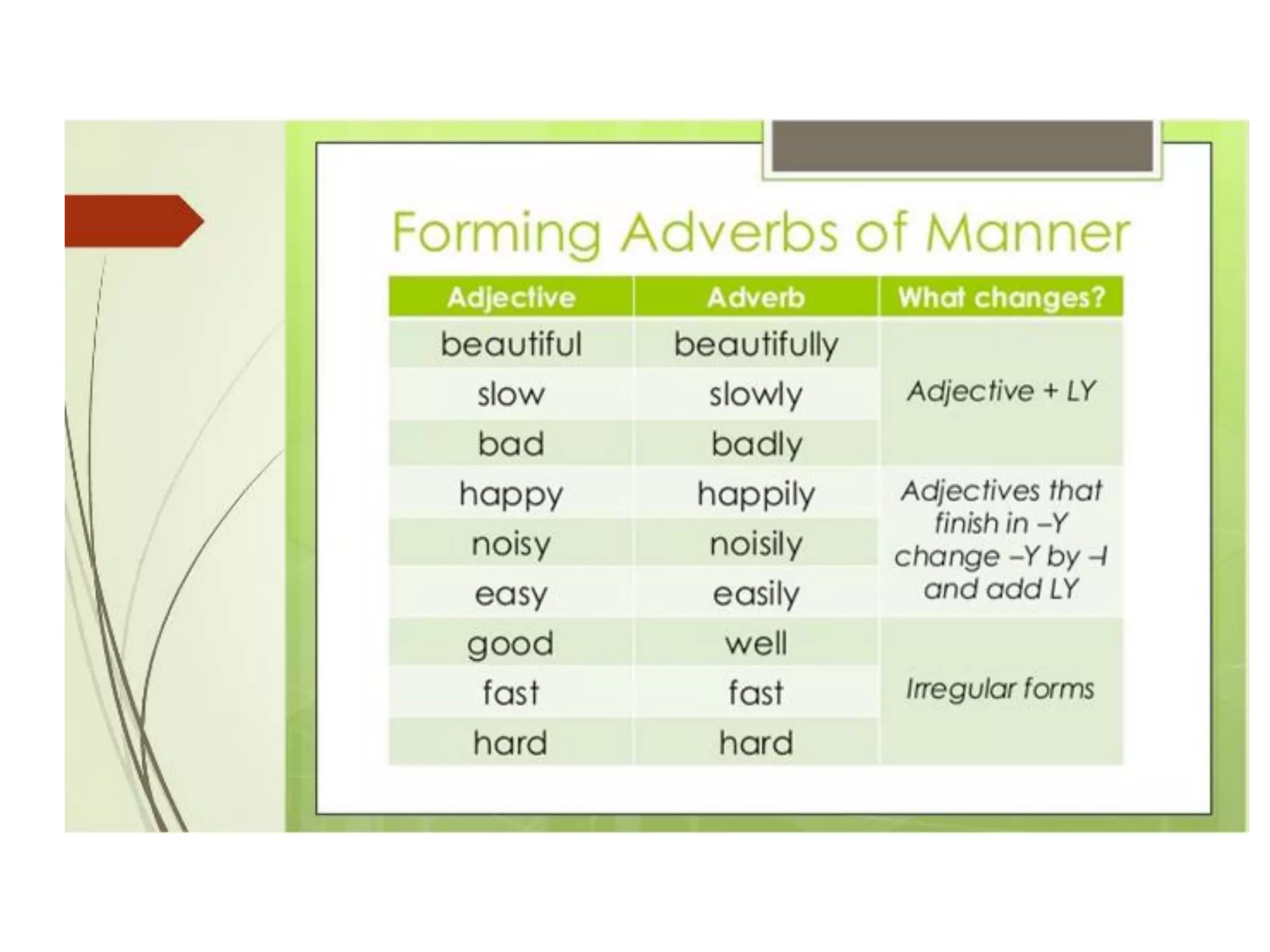 B1 Adverbs of Manner | PDF