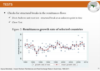 Inward workers' remittances and real exchange rates in South Asia, 1980 ...