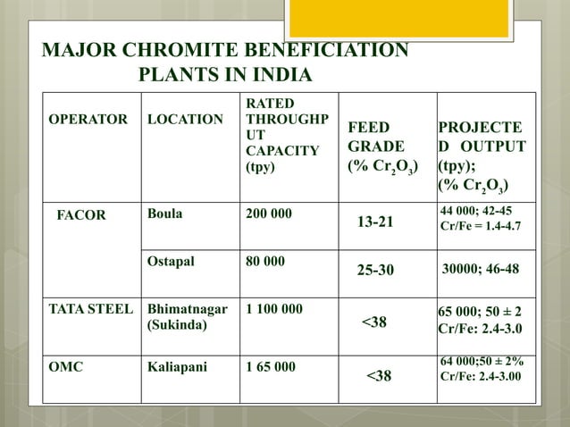Chromite and mining compounds, other minerals | PPTX