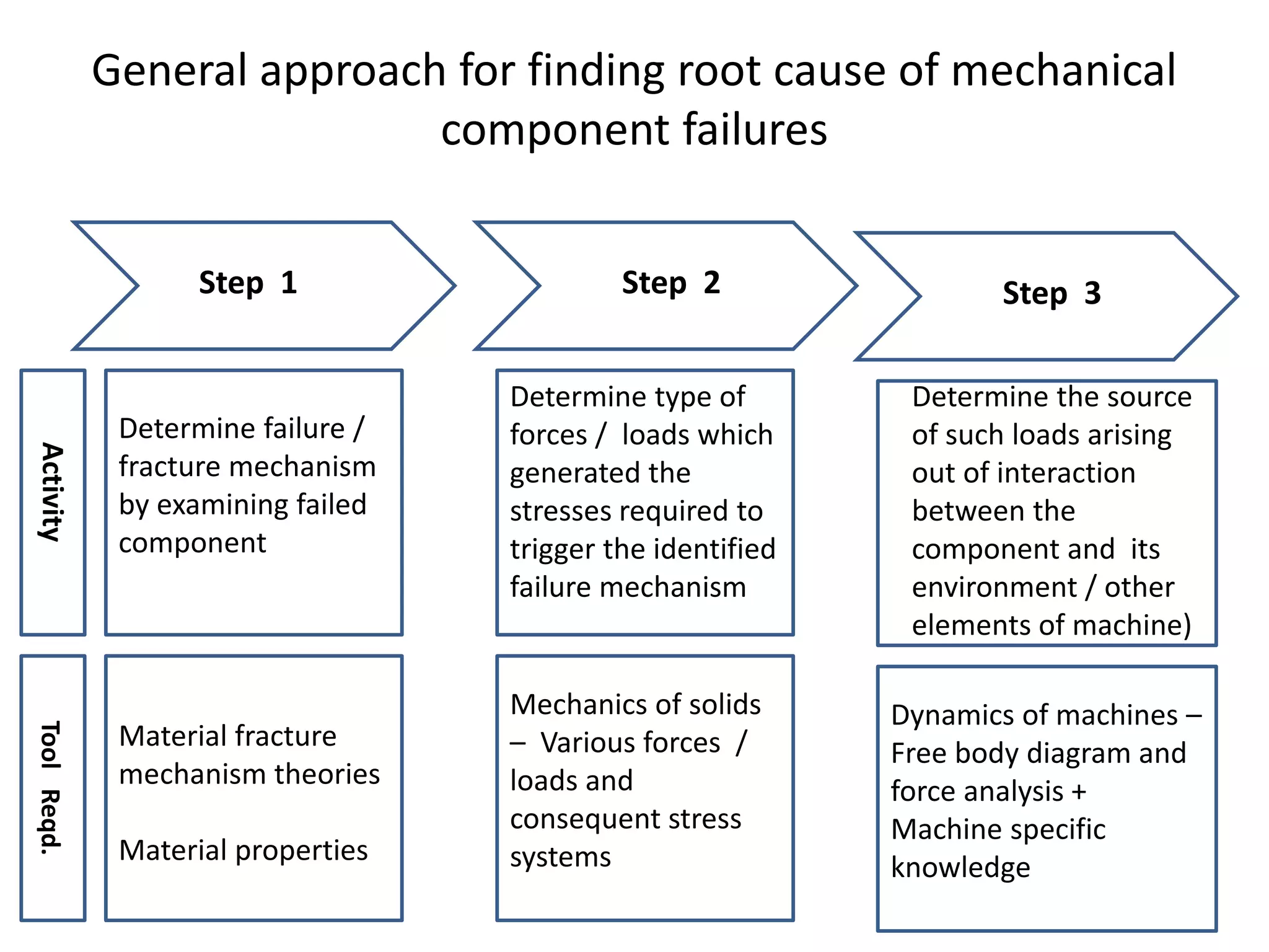 RCA - Mechanical component failure analysis - Part 1 | PPTX