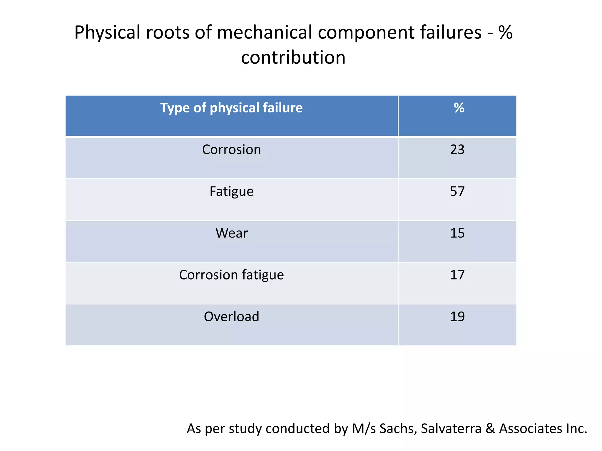 RCA - Mechanical component failure analysis - Part 1 | PPTX