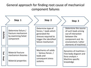 RCA - Mechanical component failure analysis - Part 1 | PPT