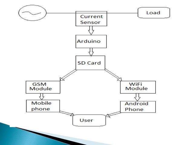 automatic-meter-reading-system | PPT