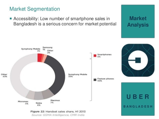 Uber in Bangladesh Business Proposal