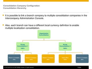 B1 ICO Consolidation | PPT