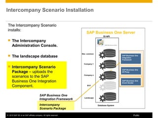 B1 ICO Install | PPT