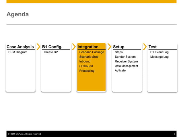 SAP B1 integration framework scenario creation | PPT