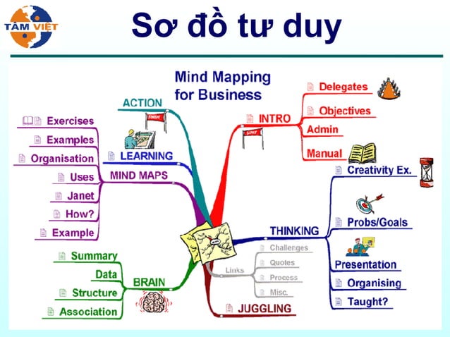 B1.Mindmap Lesson | PPT