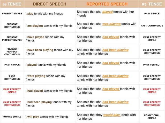 B1 reported speech web | PPT
