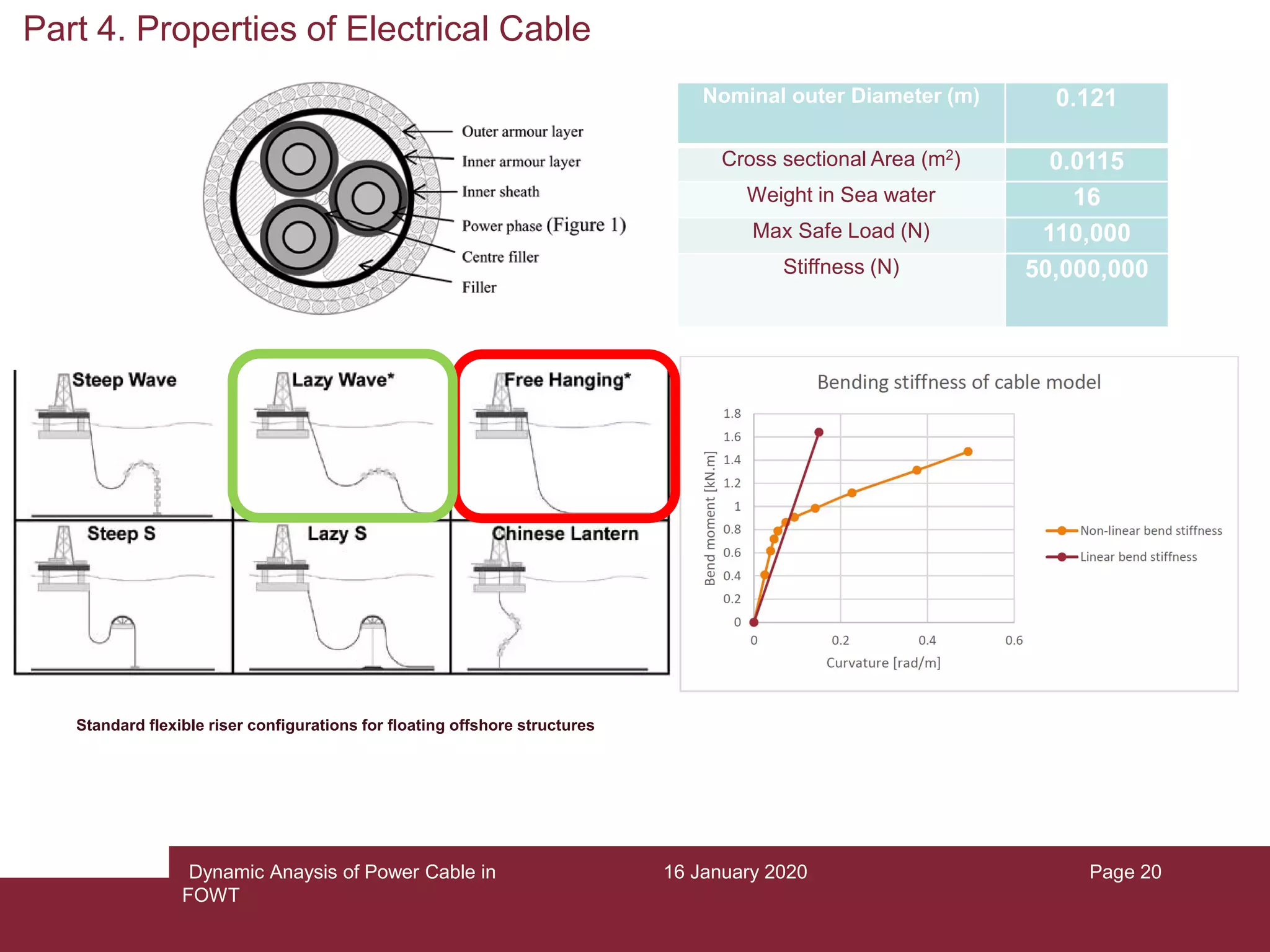Dynamic Analysis of Power Cable in Floating Offshore Wind Turbine | PDF