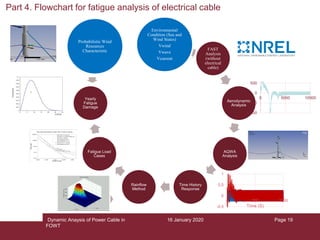 Dynamic Analysis of Power Cable in Floating Offshore Wind Turbine | PDF