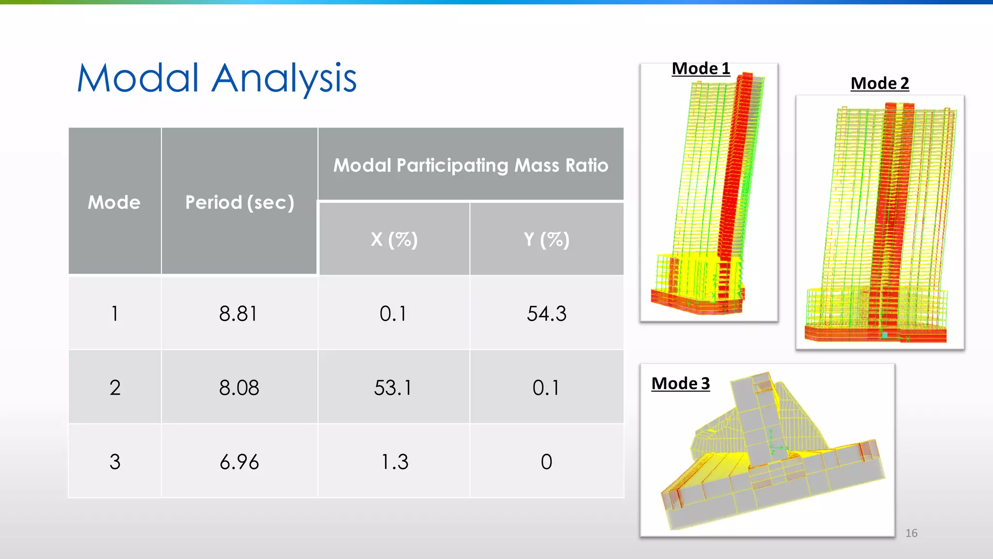 CASE STUDY: PERFORMANCE-BASED SEISMIC DESIGN OF REINFORCED CONCRETE DUAL SYSTEM BUILDING | PDF ...