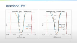 CASE STUDY: PERFORMANCE-BASED SEISMIC DESIGN OF REINFORCED CONCRETE ...