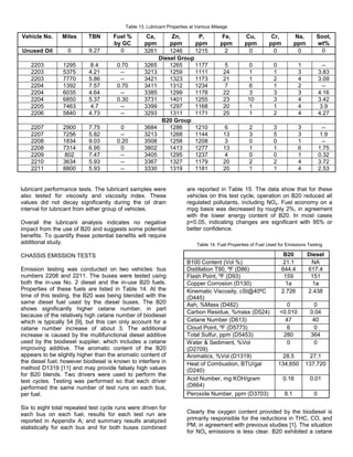 B20 fleet evaluation 1 | PDF