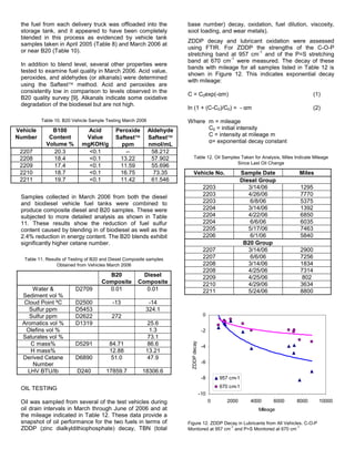 B20 fleet evaluation 1 | PDF