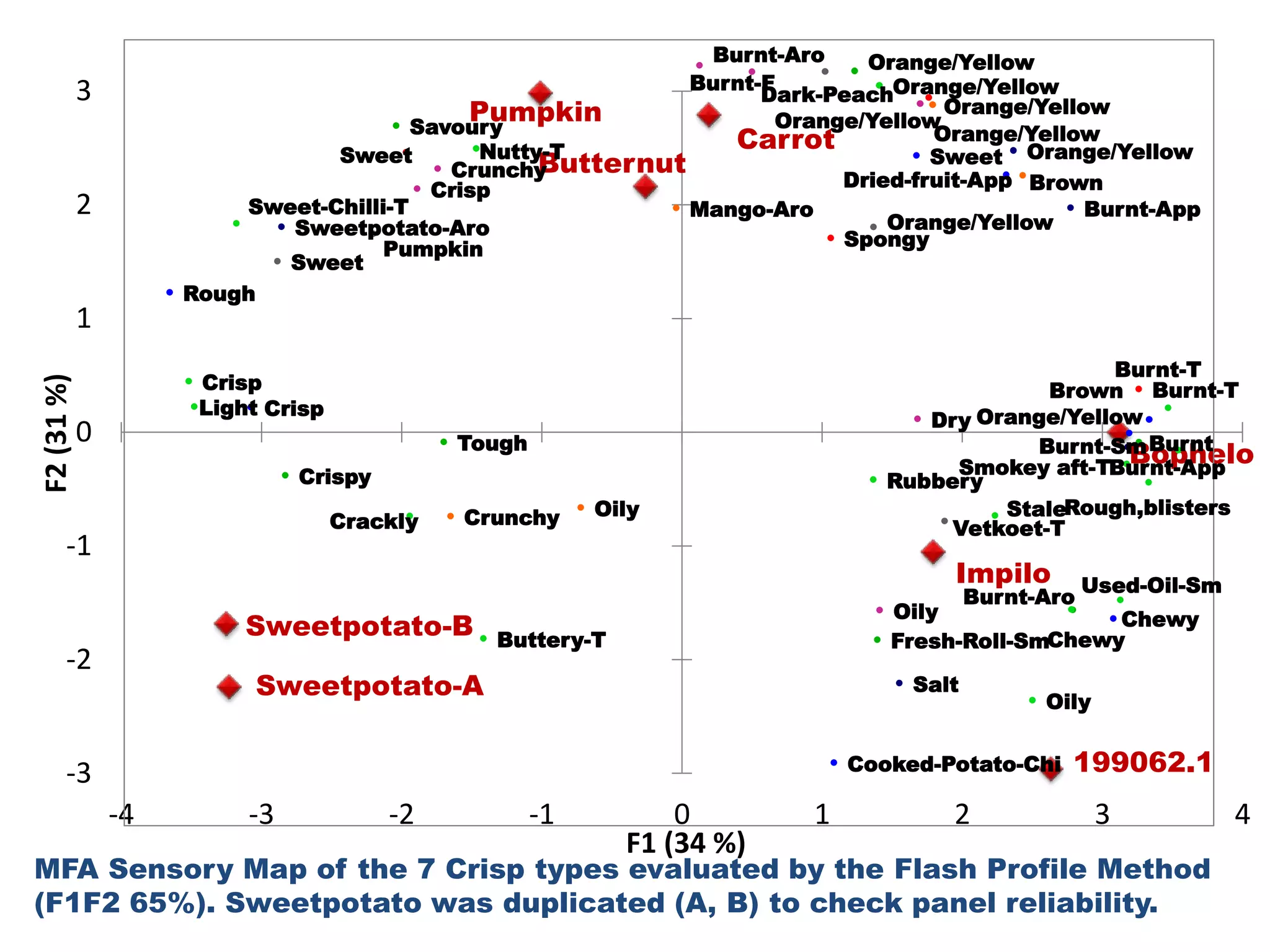 A FLASH PRESENTATION ON THE SENSORY EVALUATION OF ORANGE-FLESHED ...