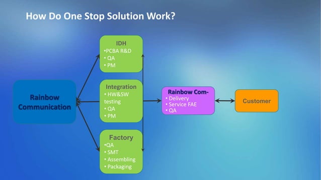 Rainbow Communications New | PPTX