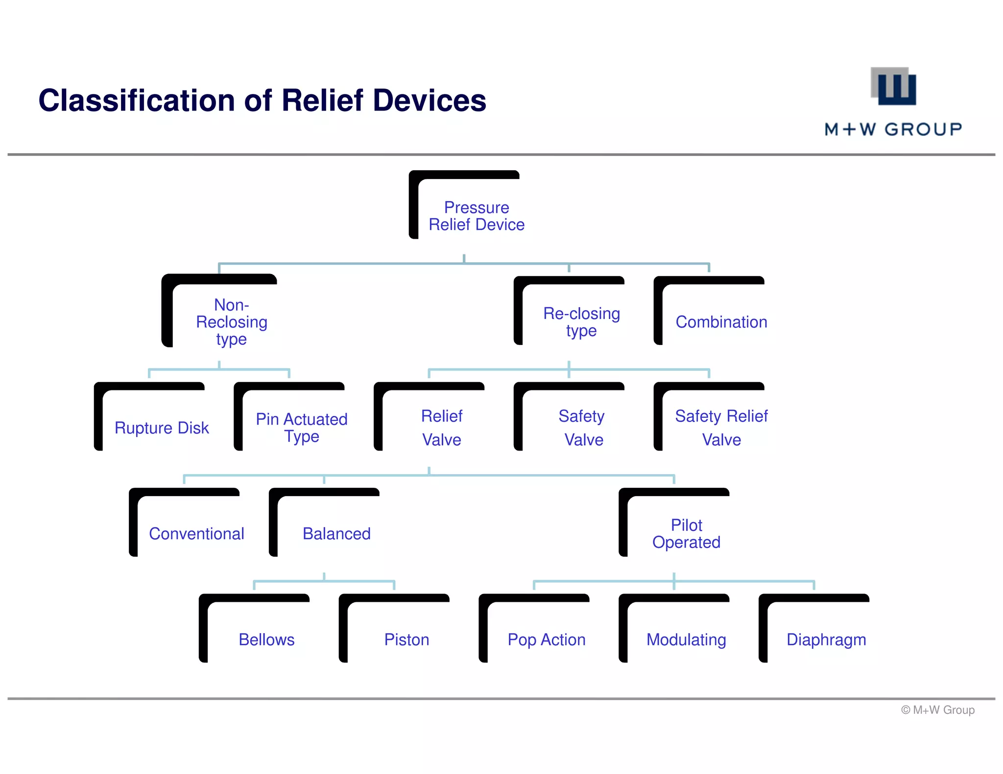 Pressure Relief Devices_Presenation | PDF