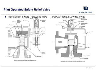 Pressure Relief Devices_Presenation | PDF