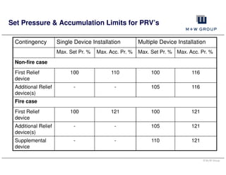 Pressure Relief Devices_Presenation | PDF