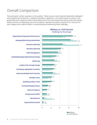 Comparing Leadership Challenges 1 - Military vs Civil Service | PDF