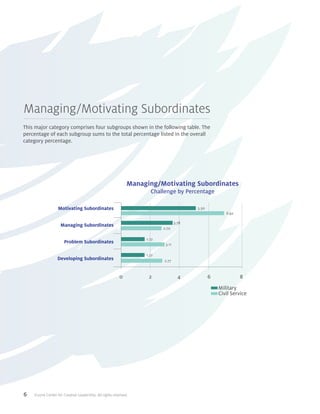 Comparing Leadership Challenges 1 - Military vs Civil Service | PDF