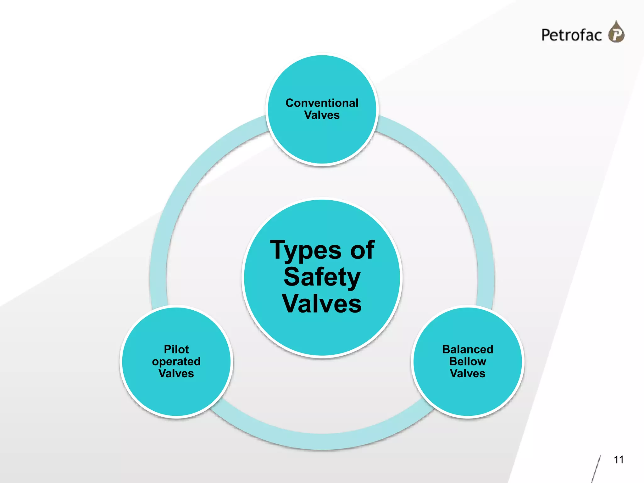 Pressure safety valves | PPTX