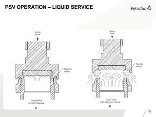 Pressure safety valves | PPTX