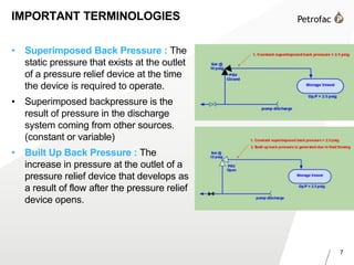 Pressure safety valves | PPTX