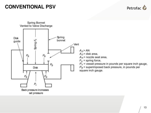 Pressure safety valves