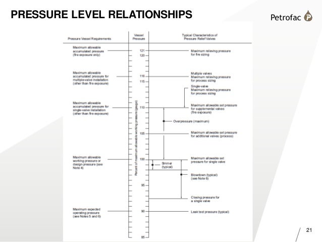 Pressure safety valves