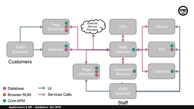 AppDynamics and ME Bank: Use Cases for a Modern Digital Bank - AppSphere16 | PPT