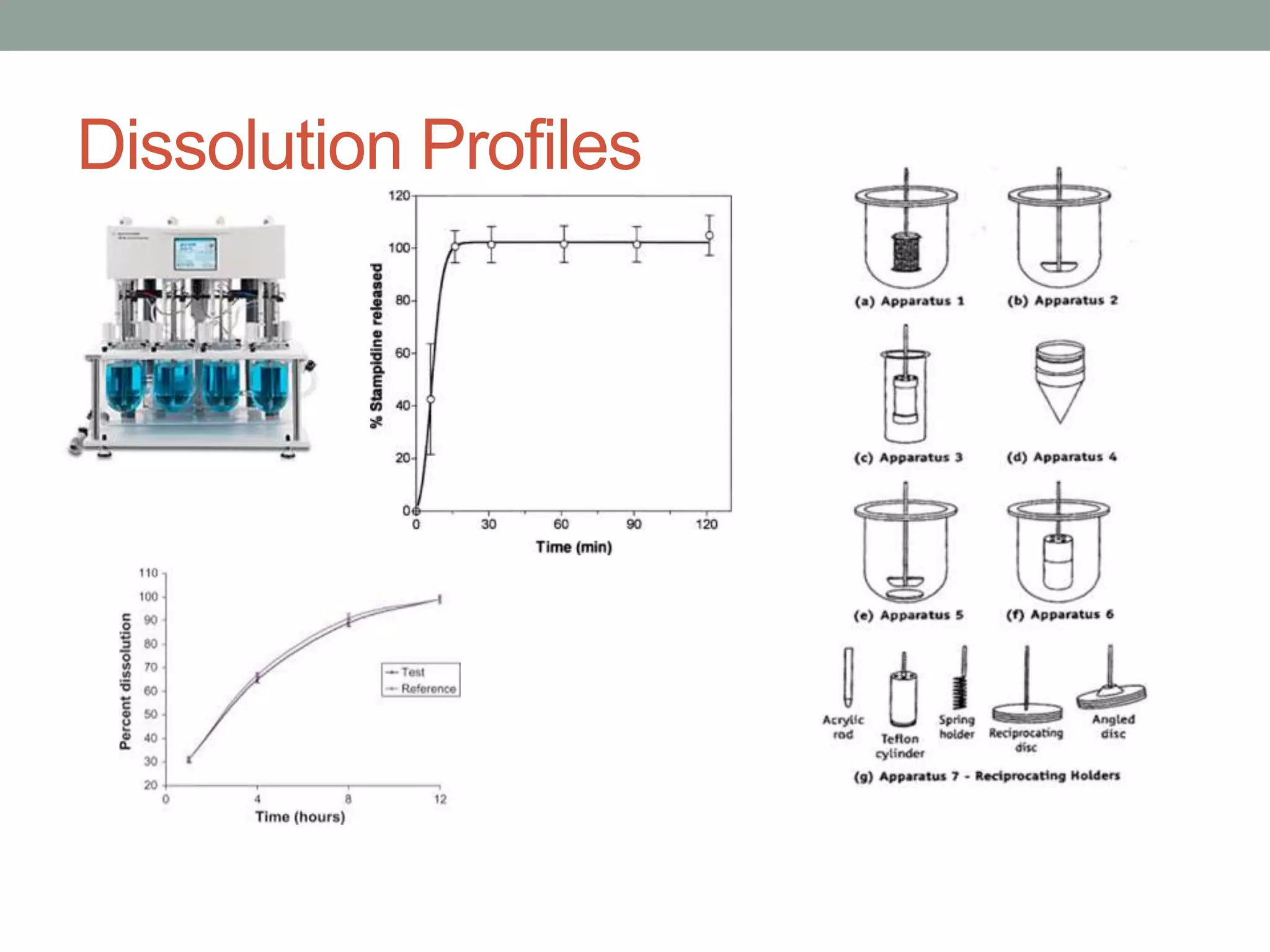 Dissolution Profiles | PPTX