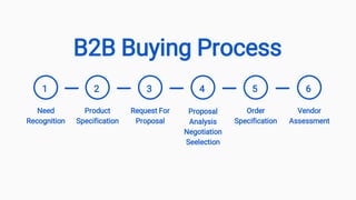 Business to business - The Buying Process | PPT