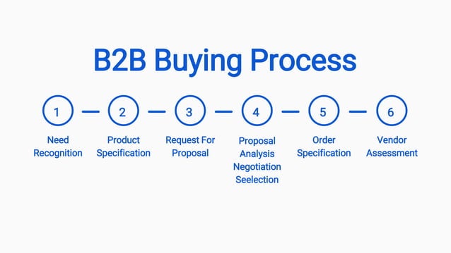 Business to business - The Buying Process | PPT
