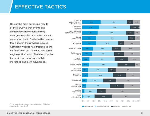 B2B-Lead-Generation-Report | PPT