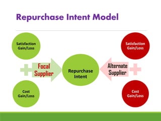 B2B Marketing - White paper | PDF | Sales and Promotions | Shopping