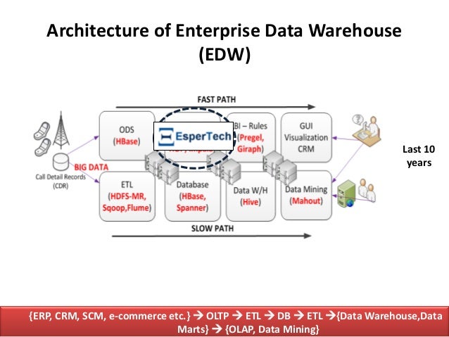 Design and Implementation of A Data Stream Management System