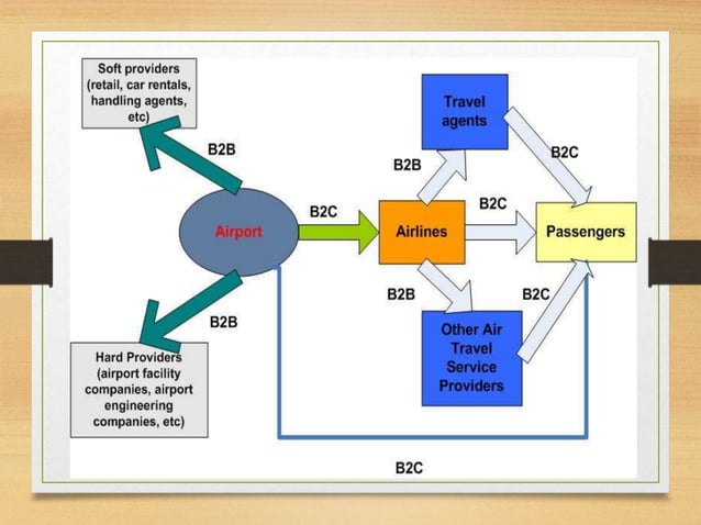 B2B MARKET STRUCTURE | PPT
