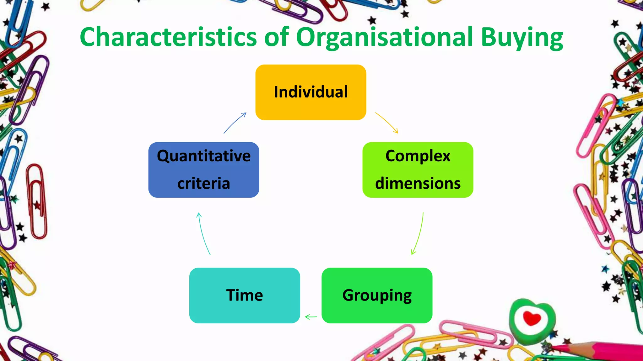 B2B buying behaviour | PPTX