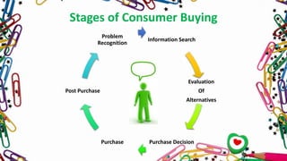 B2B buying behaviour | PPT