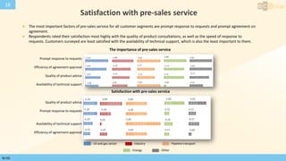 B2B customer satisfaction factors: CSat or CSI index | PPT