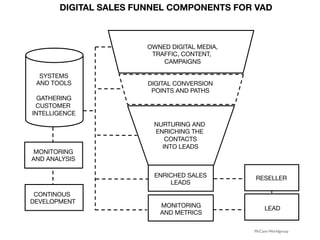 B2B Digital Sales Funnel. Case. | PDF