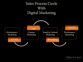 B2B Digital Marketing Strategy | PDF