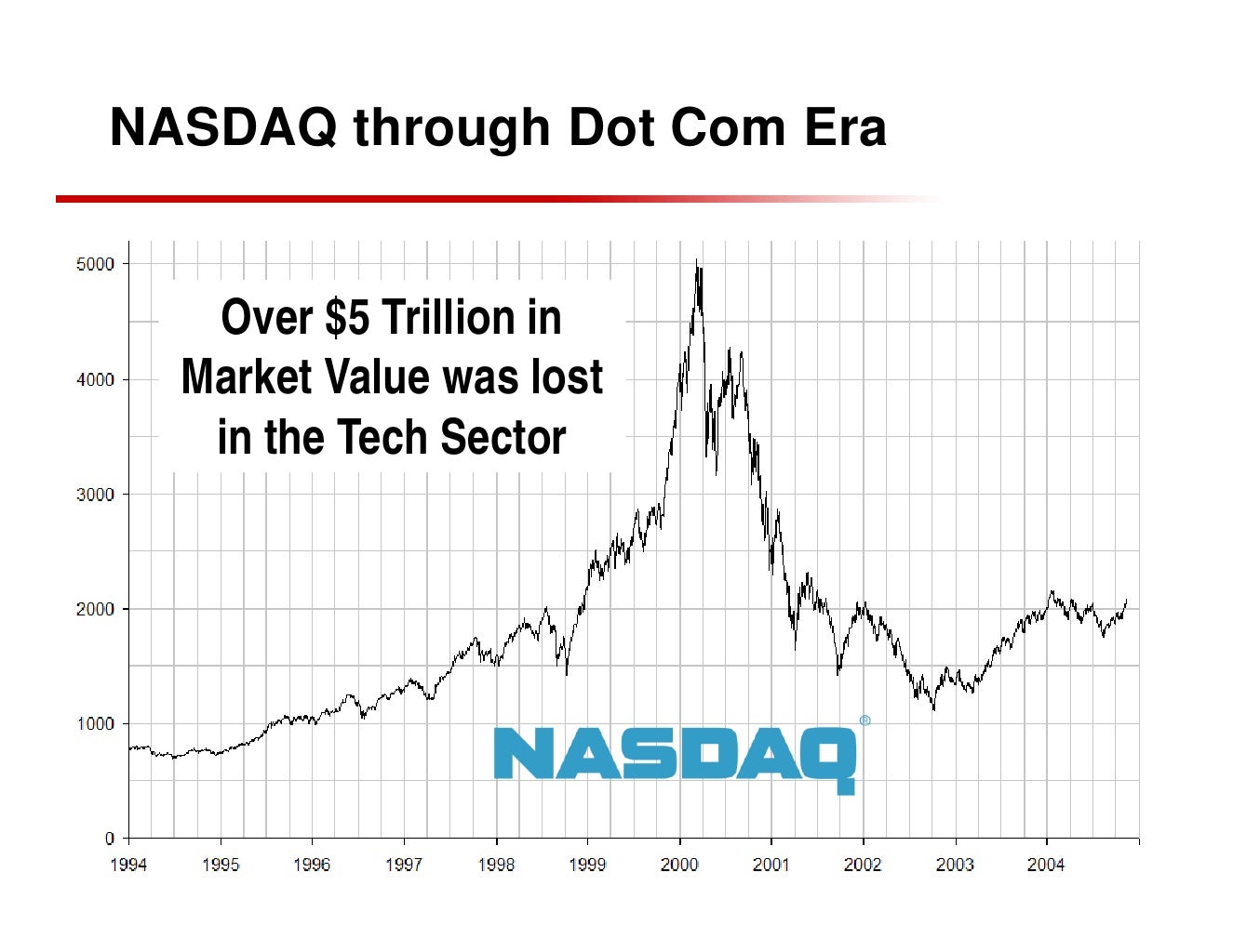 NASDAQ through Dot Com Era