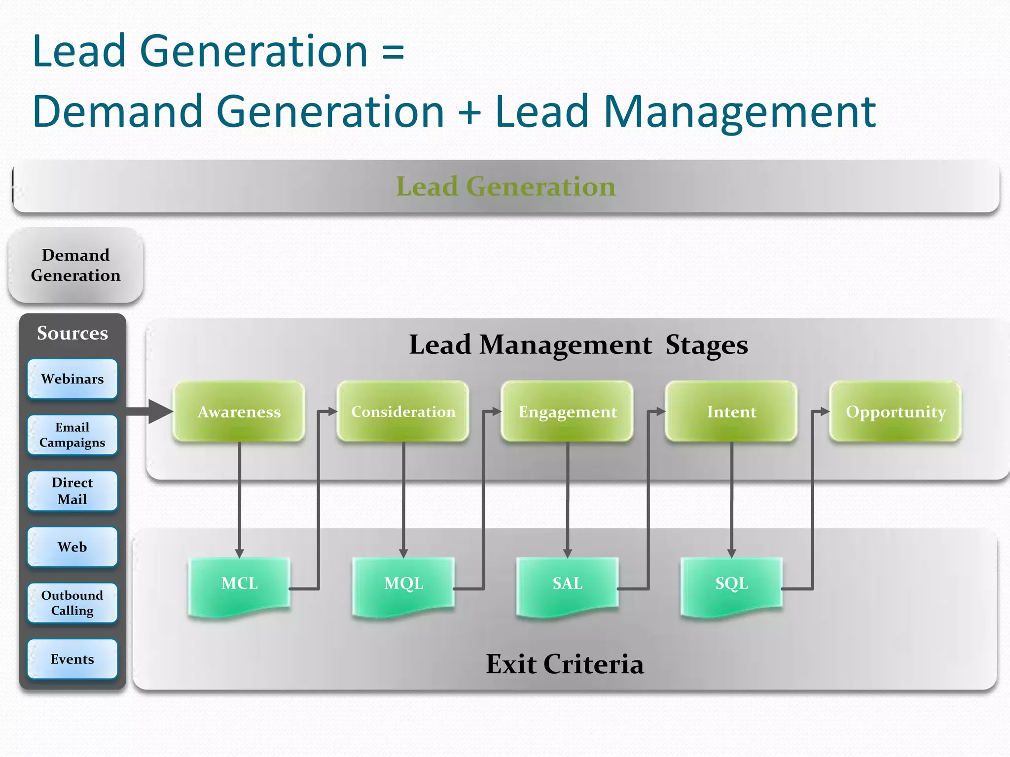 B2b Lead Generation - Roadmap to Success | PPT