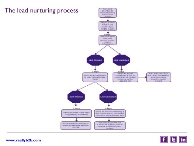 B2B Lead Nurturing - The how and why