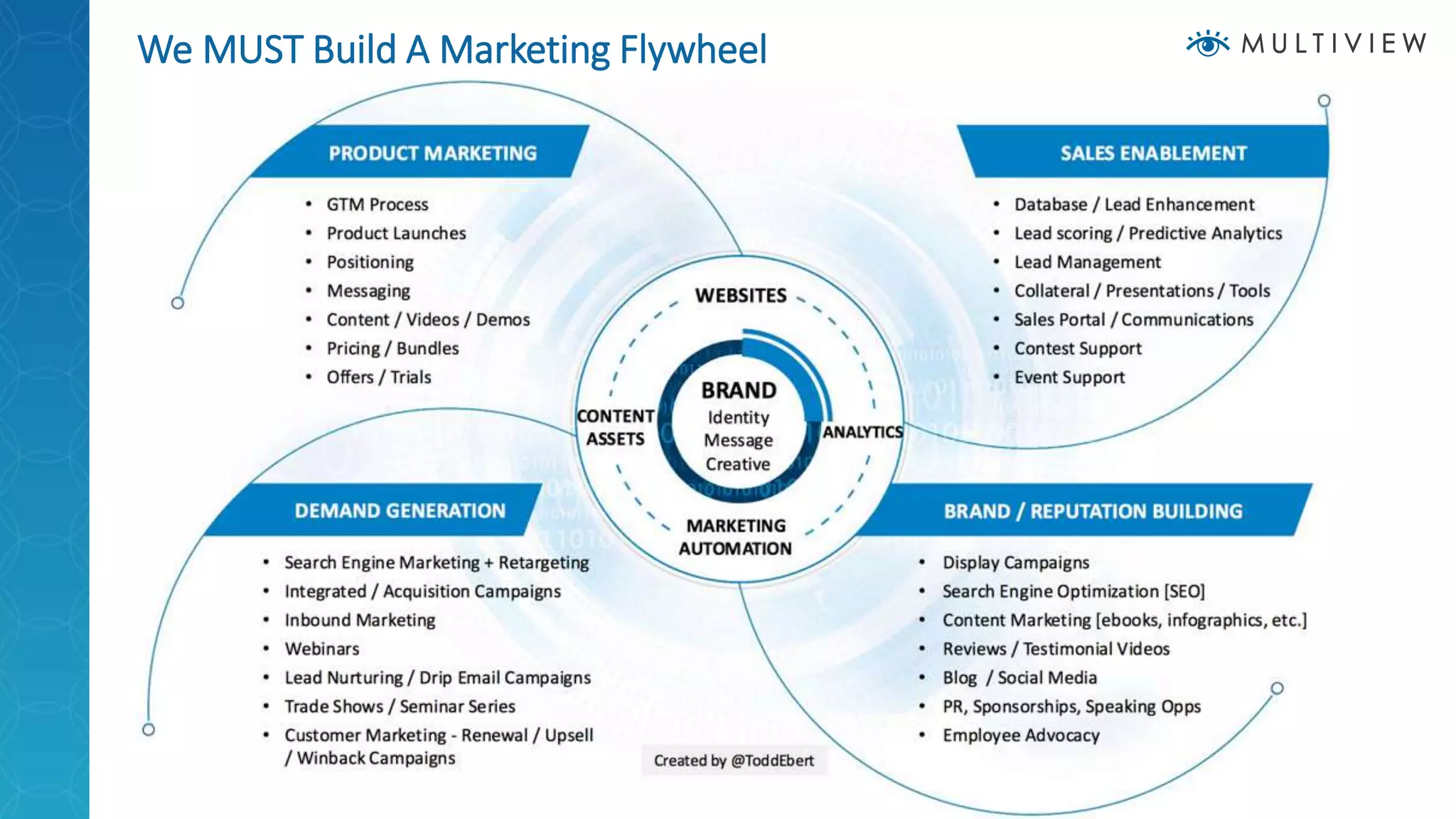 Building a B2B Marketing Flywheel | PPT