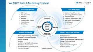 Building a B2B Marketing Flywheel | PPTX