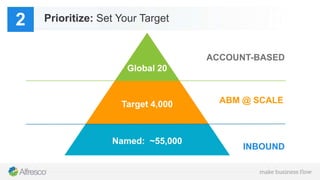 Alfresco’s Approach: 5 Critical Steps To Creating The Ideal ABM Program ...